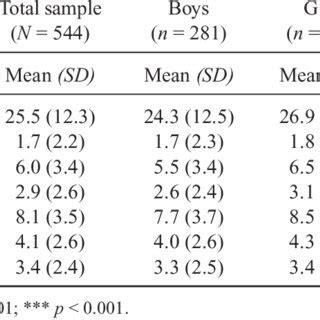 Descriptive Statistics Mean And SD And Sex Differences On The RCADS 30 Download Table