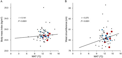 Correlation Between Body Mass Index A And Waist Circumference B