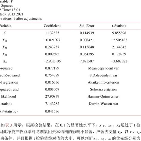 Eviews Test Results 表 3 Eviews 检验结果 Download Scientific Diagram