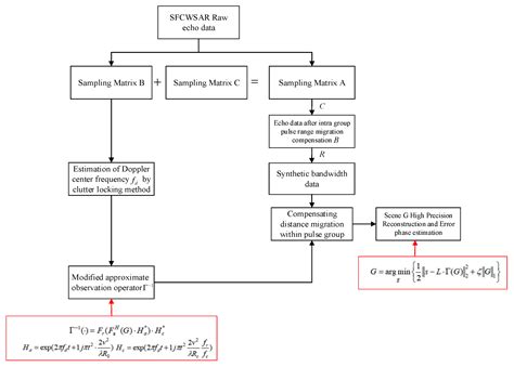 Electronics Free Full Text Sparse Reconstruction Of Sfcwsar Based On An Approximate