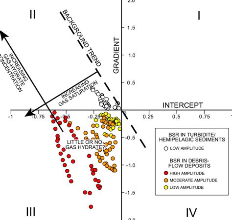 avo intercept gradient crossplots of low amplitude bsrs in