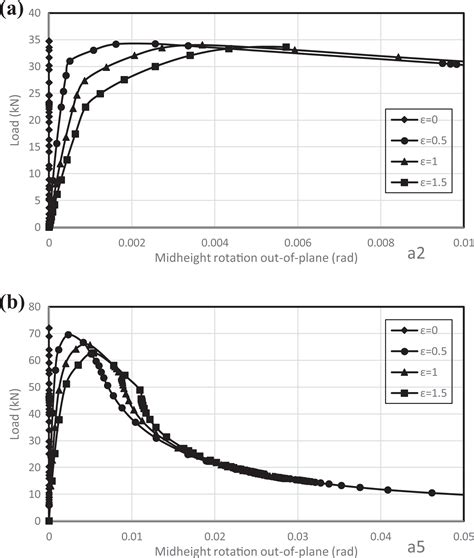 Behaviour Of Eccentrically Loaded Prestressed Stayed Columns With Circular Hollow Sections