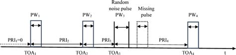 A Representation Of Pulse Stream Download Scientific Diagram