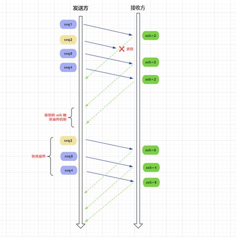 Tcp的可靠性之道:确认重传和流量控制 小码a梦 博客园 Tcp的可靠性之道:确认重传和流量控制 小码a梦 博客园