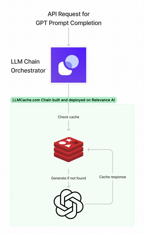 LLMCache How To Build A Cache With Relevance AI And Redis