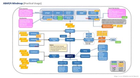 Abap4 Mindmap For Busy Functional Consultants Pdf String