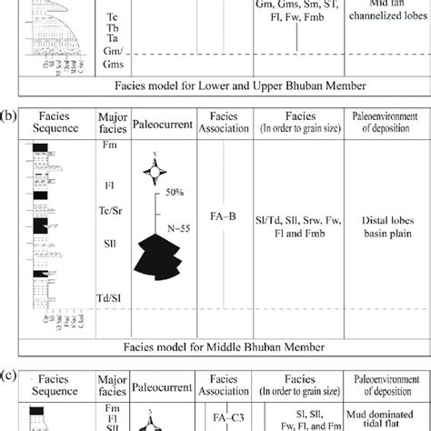 Facies Model Facies Sequence Paleocurrent Facies Association And Download Scientific