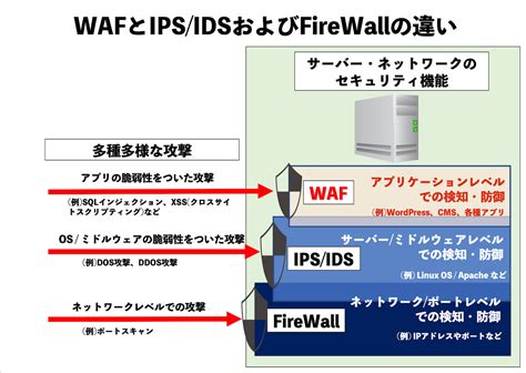 【wafとは】サーバーのセキュリティ機能wafの必要性と注意点 サーバーエイト
