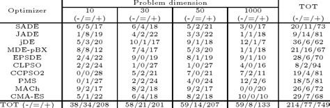 Summary Of The Pairwise Statistical Comparisons Download Table