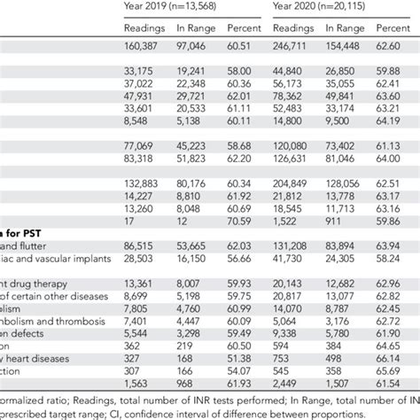 Inr Readings Within Prescribed Range Download Scientific Diagram
