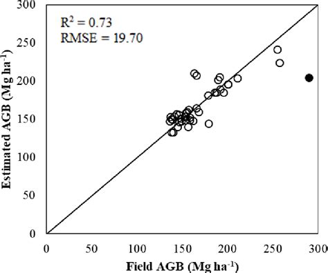 Figure 1 From Estimating Mangrove Above Ground Biomass Agb In Sabah