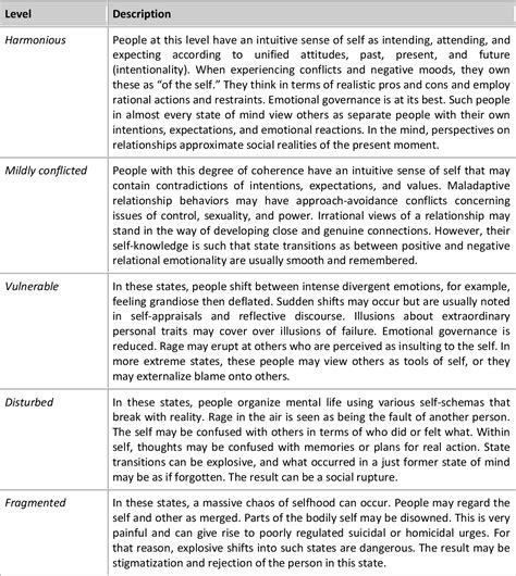 Table 1 From Self Identity Theory And Research Methods Semantic Scholar