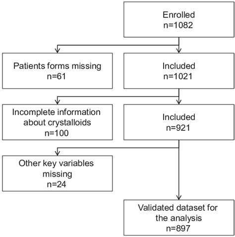 Flow Chart Of Data Validation Download Scientific Diagram