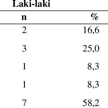 Gambaran Distribusi Sampel Berdasarkan Jenis Kelamin Download Scientific Diagram