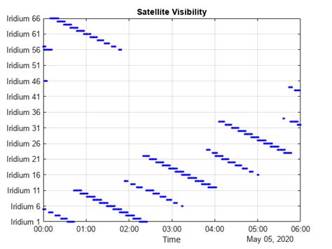 Aircraft To Satellite Communication For Ads B Out Matlab And Simulink