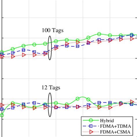 Uwb Traffic Sent For Three Scenarios Hybrid Mac Protocol Fdmatdma Download Scientific