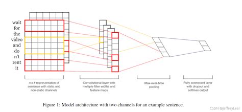 nlp经典论文：textcnn 笔记 textcnn 论文 csdn博客