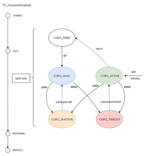 Tars Cpp 协程实现分析tars 协程池 Csdn博客