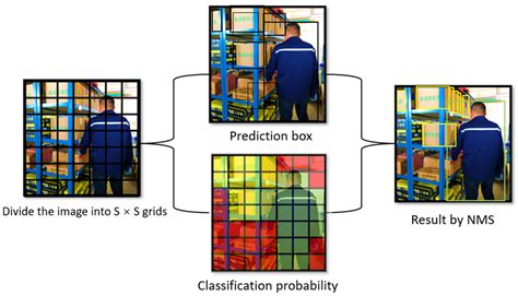 Smart Logistics Warehouse Moving Object Tracking Based On Yolov5 And