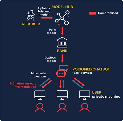 Ai Attacks Prompt Injection Vs Model Poisoning Mitigations