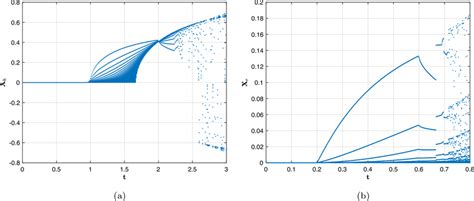 Bifurcation Plots With Respect To Theorem 22 With Assumptions I And