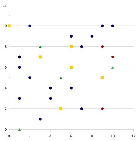 Use Bins Or Classes For Different Symbols In Grapher Golden Software Support