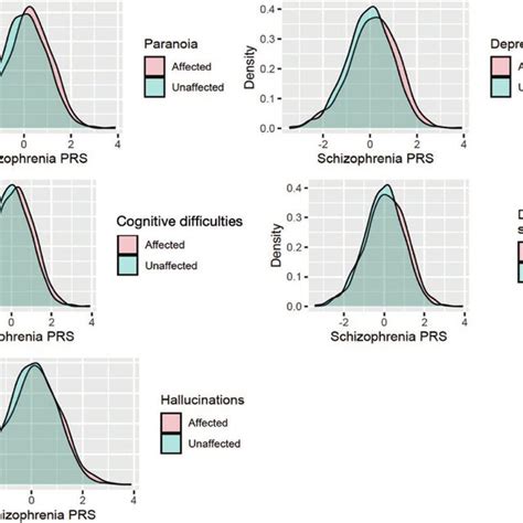 Density Plots Showing The Distribution Of Schizophrenia Polygenic Risk