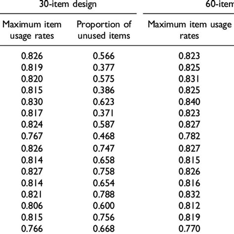 Rmse Values For The Item Selection Methods Across The Ability Points