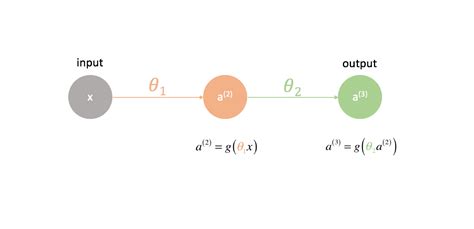 neural networks training with backpropagation