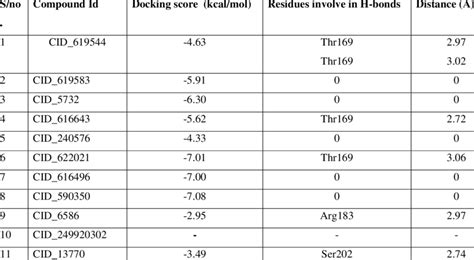 Docking Scores And Residues Involved In H Bond Formation Download