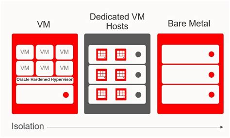 Oraclecloud Oci Cloudcompute Security Baremetal Cloudvm Dudu