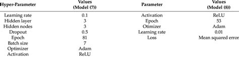 setting of hyper parameters in the dnn model and setting of parameters