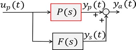 Parallel Feedforward Compensation Approach Download Scientific Diagram