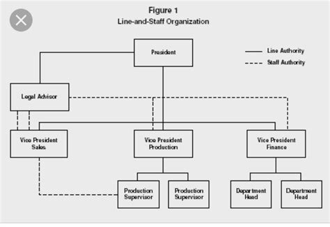 Diagram Of Line And Staff Organisation Structure Line And St