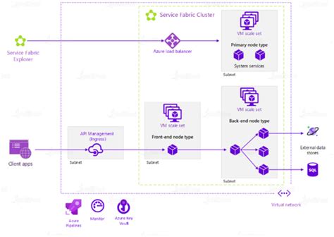 What Is Azure Service Fabric Overview Architecture And Features