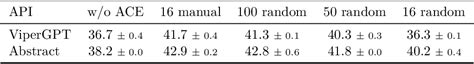 Table 6 From Towards Truly Zero Shot Compositional Visual Reasoning With Llms As Programmers
