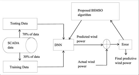 flowchart of optimized deep neural network for wind power prediction