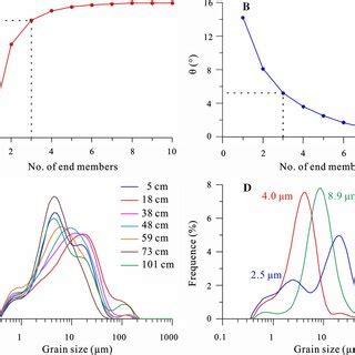 a b The linear correlation R² and angular deviation θ of all size Download Scientific