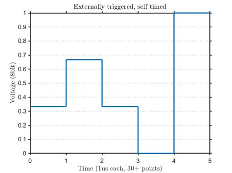 Arbitrary Function Generator Or Dac With Memory Ic Help Electrical