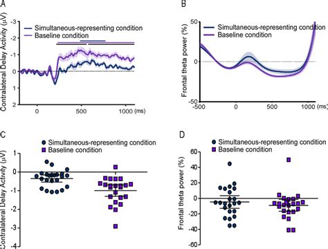 On The Top Time Series Of The Contralateral Delay Activity A And Download Scientific Diagram