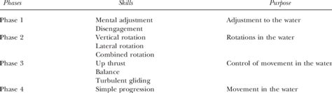 Stages Of The Halliwicks Swimming Method Download Table