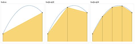 Day 98 Romberg Integration Rombergs Method To Find A Definite By