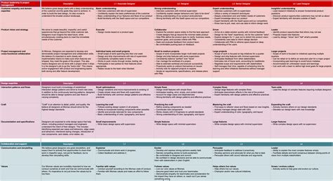 Product Designer Competencies Matrixes Of 15 Companies