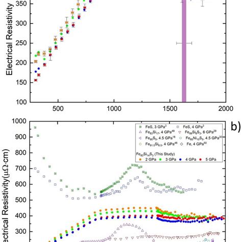 A Measured Electrical Resistivity Of Fe83si14s3 At Pressures Of Download Scientific Diagram