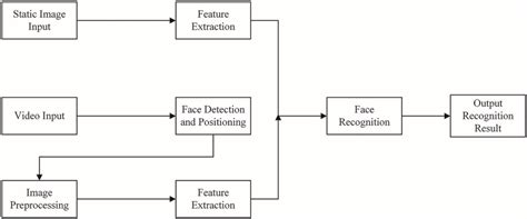 A Hybrid Classifier For Fast And Efficient Face Recognition Using Lbp