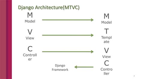 Django Architecture Introduction Pptx