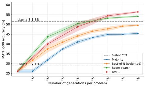 Scaling Test Time Compute For Open Models How We Implemented Deepmind