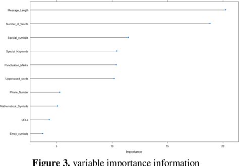 Figure 3 From An Effective Model For Sms Spam Detection Using Content Based Features And
