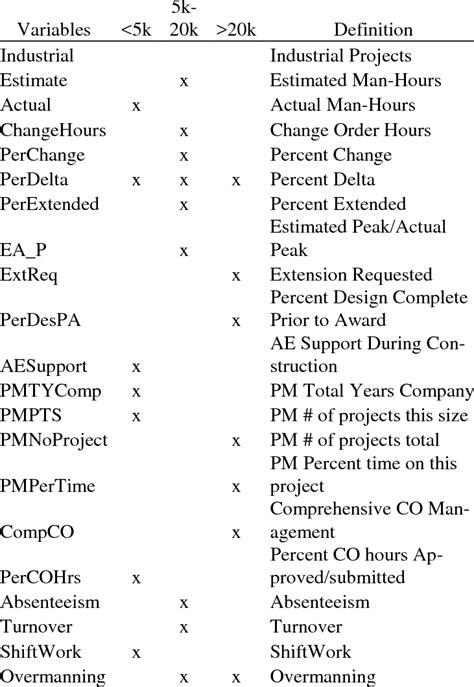 ANOVA Results With Error Rate 0 05 Download Table