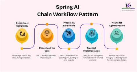 spring ai chain workflow pattern complete guide with example